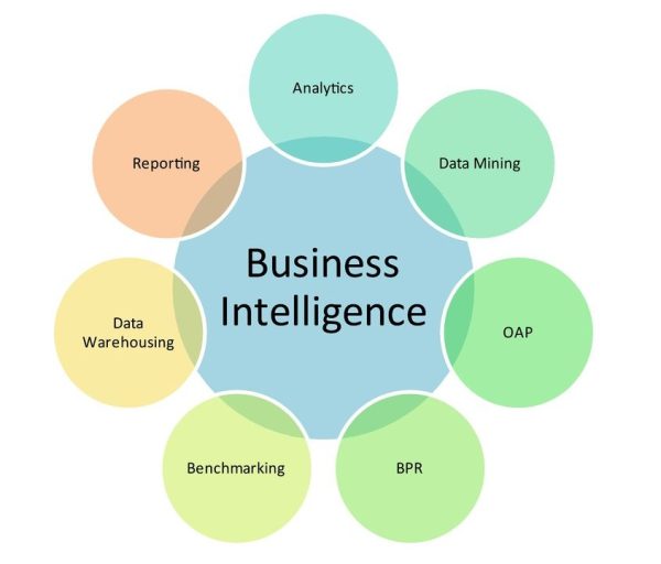 Success factors for Business Intelligence program