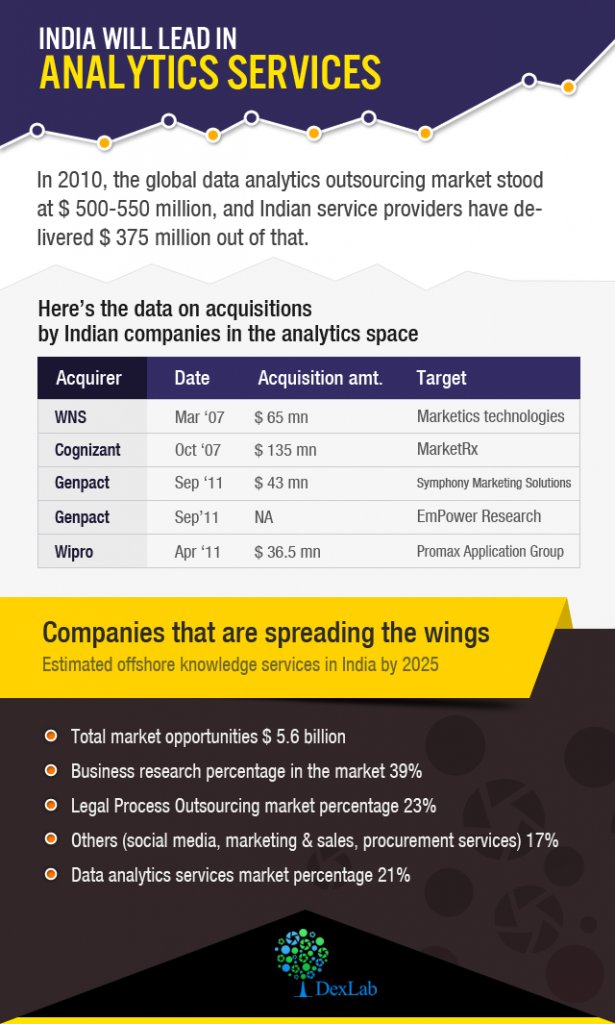 Here is an Infographic to Show How India Will Lead in Analytics: