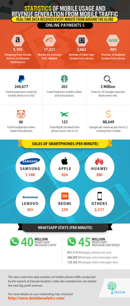 Realtime Mobile Usage And Revenue Generated From Mobile Traffic
