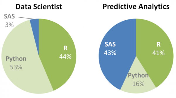 The Choice Between SAS Vs. R Vs. Python: Which to Learn First?