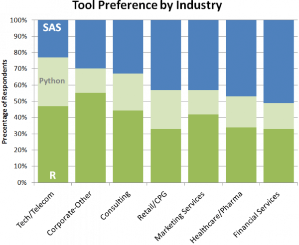The Choice Between SAS Vs. R Vs. Python: Which to Learn First?