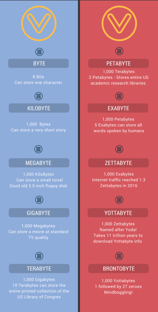 The Story of Brontobyte: From a Small Byte to Bronto and More