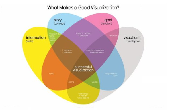 What to Do and What Not to Do With Data Visualization