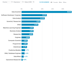 Data Science and Machine Learning: In What State They Are To Be Found?