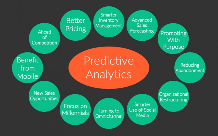 Predictive Analytics: What It is and Why It’s Important for Businesses