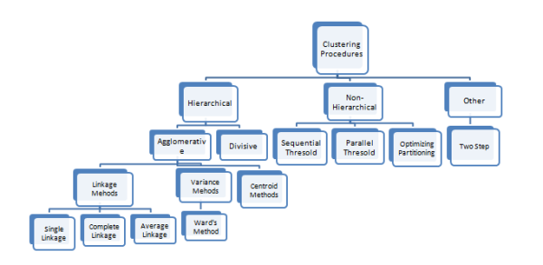 A Comprehensive Guide on Clustering and Its Different Methods