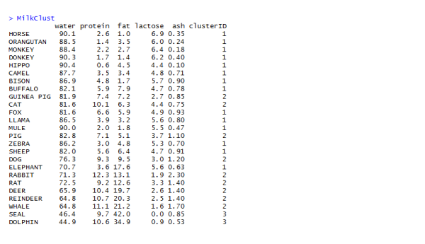 Step-by-step Guide for Implementation of Hierarchical Clustering in R