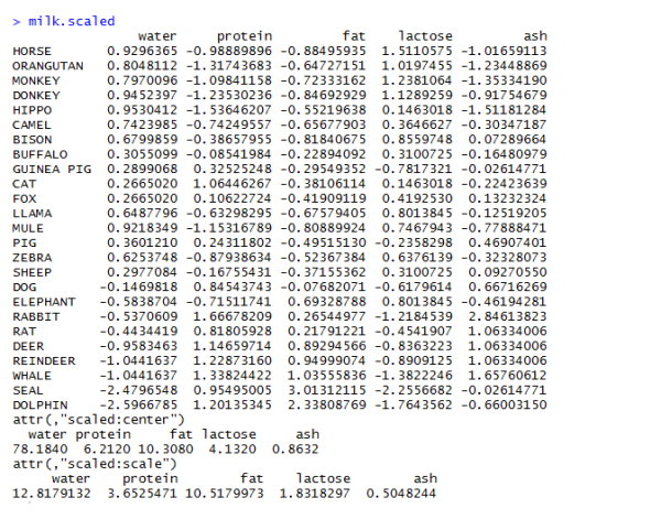 Step-by-step Guide for Implementation of Hierarchical Clustering in R