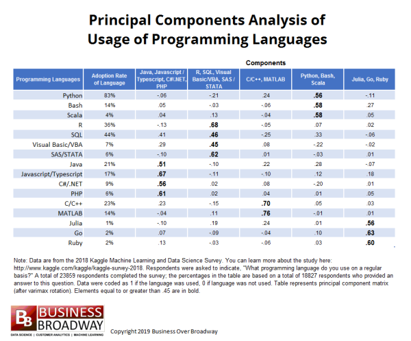 Know All about Usage-Driven Grouping of Programming Languages Used in Data Science