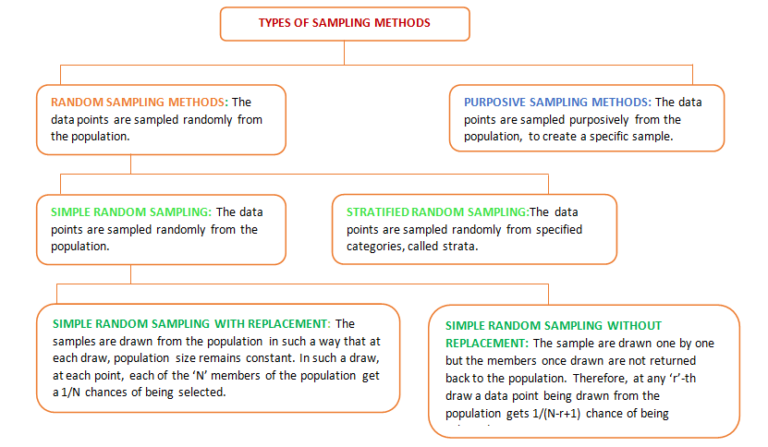 Classical Inferential Statistics: Theory of Sampling (Part -1)