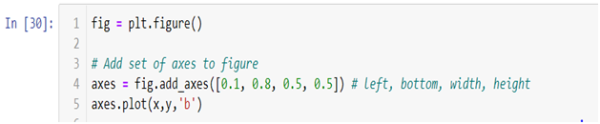 An Introduction To Matplotlib Object Oriented Method Visualization With Python Part Ii