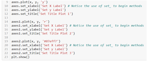 An Introduction to Matplotlib Object Oriented Method: Visualization ...