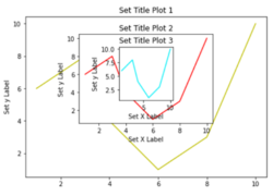 An Introduction to Matplotlib Object Oriented Method: Visualization ...
