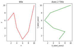 An Introduction to Matplotlib Object Oriented Method: Visualization with Python (Part II)
