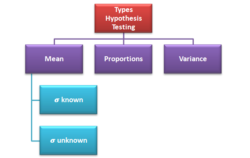 Hypothesis Testing: An Introduction