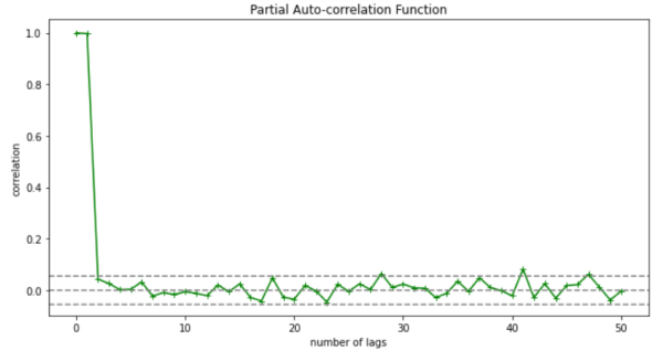 ARMA- Time Series Analysis Part 4 - DexLab Analytics | Big Data Hadoop SAS R Analytics ...
